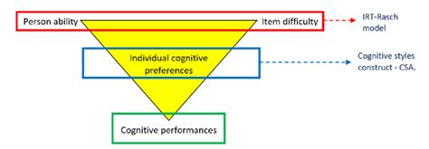 Utilisation Of Irt Rasch Model And Individual Cognitive Preferences In