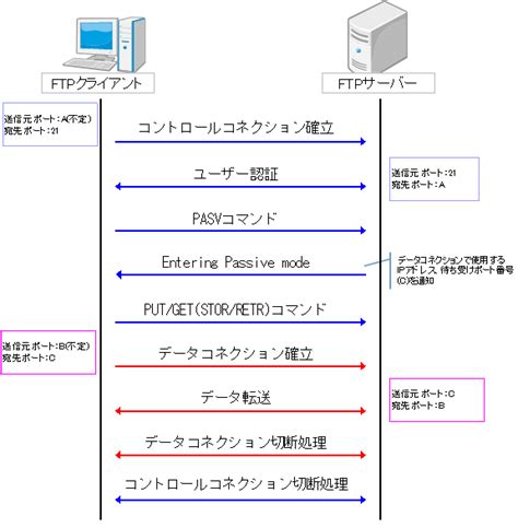 Ftpにおけるアクティブモードとパッシブモードの違い