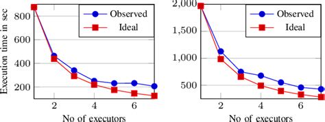 Figure 3 From An Optimized Distributed Recursive Matrix Multiplication For Arbitrary Sized