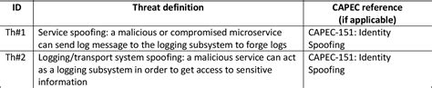 Figure 1 From Security Audit Logging In Microservice Based Systems
