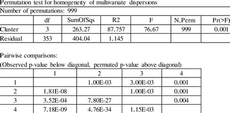 4 Permutation Test For Multivariate Dispersion And Pairwise Comparison