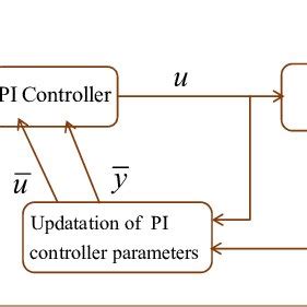 Conventional Adaptive PI Control Scheme Download Scientific Diagram