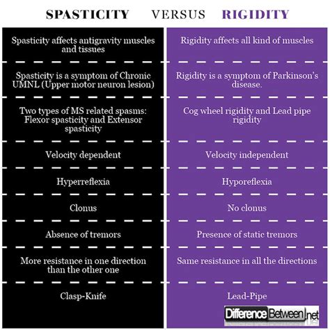 Spasticity Versus Rigidity Preview Difference Between Spasticity