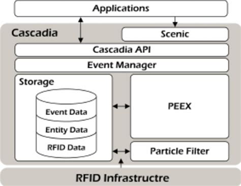 Cascadia System Architecture Download Scientific Diagram