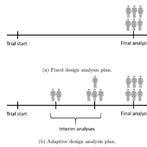 A Comparison Of Fixed And Adaptive Designs Analysis Plans Download Scientific Diagram