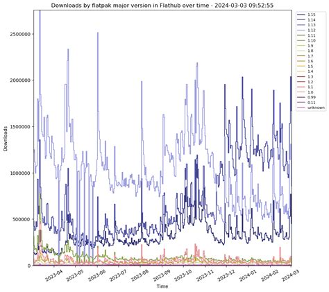 Flathub Statistics