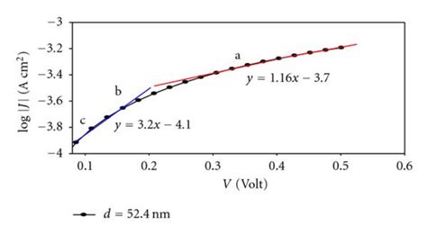 forward bias log j v plot of the cu nano sno2 cu arrangement with a
