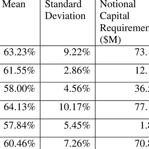 Operational Risk Capital Requirement Based On Cost To Income Ratio Download Table