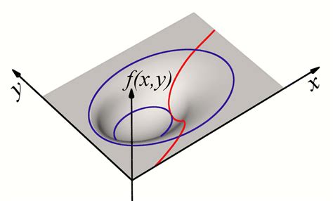 Example Of The Lagrangian Minimization Approach Left The 3d