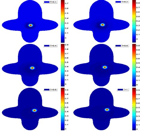 Graphs Of Approximation Solution For Component U At Different Values Of Download Scientific