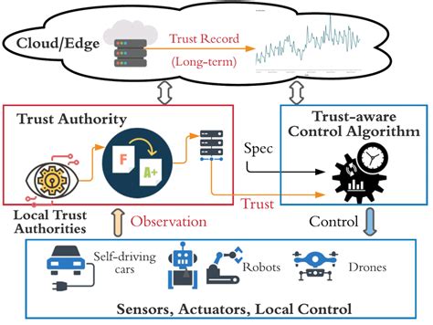 a trust aware cyber physical system download scientific diagram