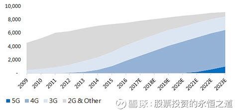 5g技术标准昨日通过，5张图表简单看趋势 独立5g技术标准昨日已经通过，简单整理下相关资料，顺便做个梦。。。一场2019年才会有开端的梦 小