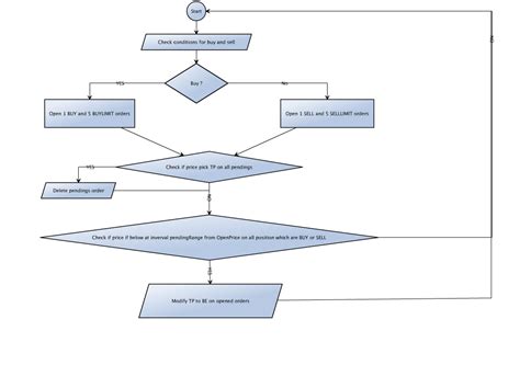 Need Advice How To Manage Multiple Orders Opened In The Same Time