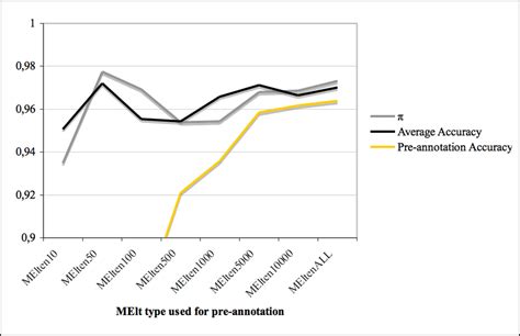 Annotation Accuracy And π Depending On The Type Of Pre Annotation Download Scientific Diagram