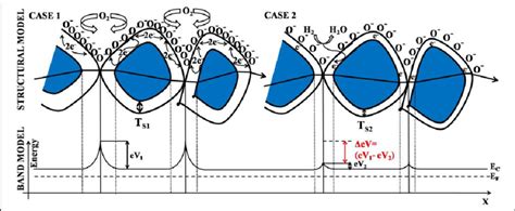 Grain Boundary Structure And Corresponding Band Models To Illustrate Download Scientific