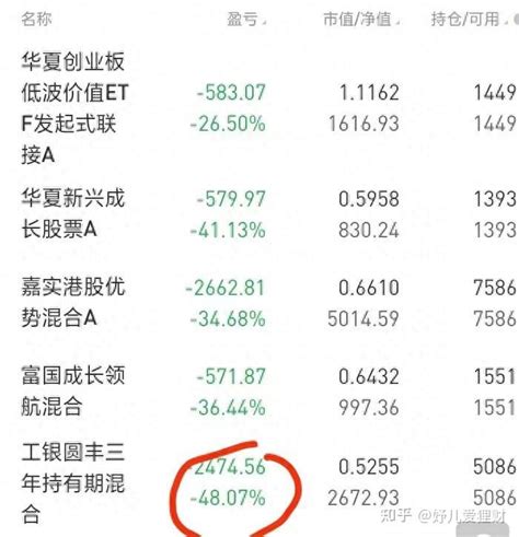 打了谁的脸：基民亏损50，基金经理却营收3亿，奖金拿到手软。 知乎