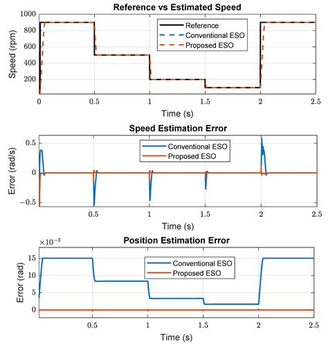 Robust Sensorless Pmsm Control With Improved Back Emf Observer And
