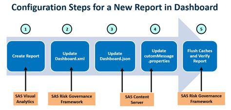 adding a new report to sas solution for ifrs 17 dashboard