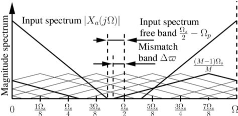The Output Spectrum Of A Time Interleaved ADC With Eight Channels Download Scientific