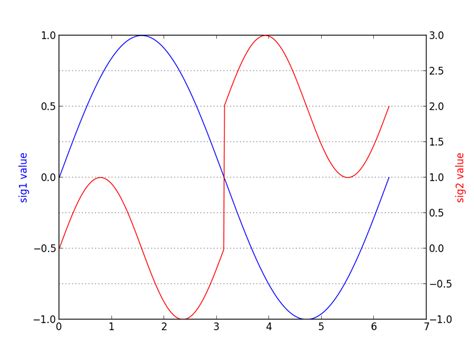 Python Multiple Y Scales But Only One Enabled For Pan And Zoom