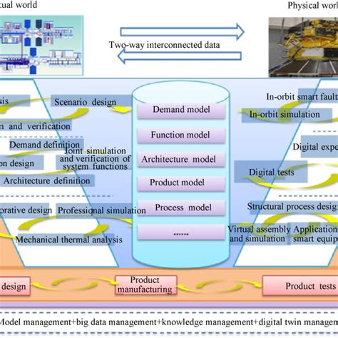 Block Diagram Of A Model Based Digital Testing And Collaborative Randd Download Scientific
