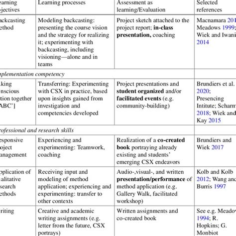Innovation Radar Dimensions Continued Download Scientific Diagram
