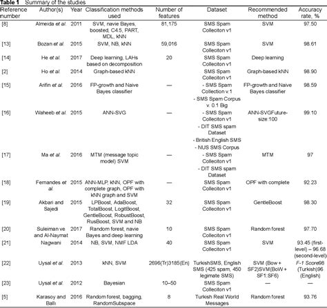 Table 1 From Development Of Content Based Sms Classification Application By Using Word2vec Based