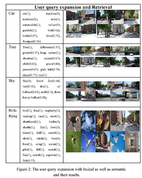 Figure 2 From Exploiting Short Query Expansion For Images Retrieval