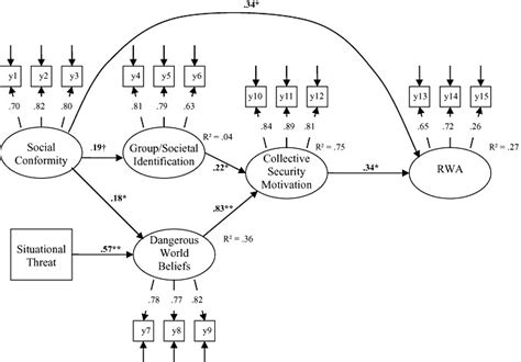 standardized maximum likelihood coefficients for the structural