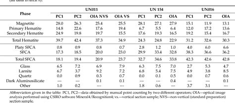 Table 1 From Automated Optical Image Analysis Of Iron Ore Sinter