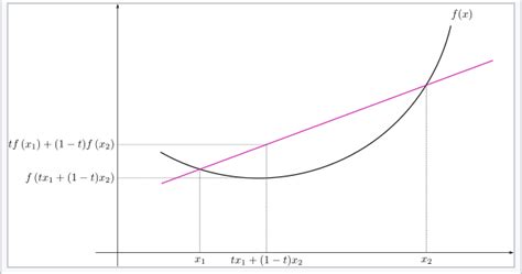 machine learning difference between convex and concave functions