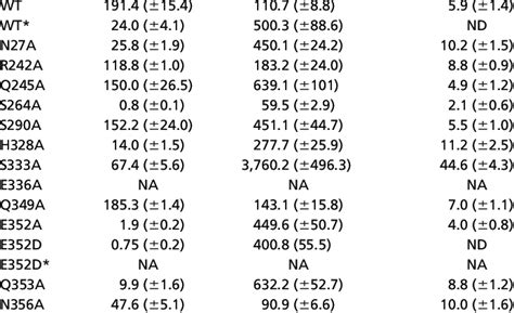 Kinetic Parameters Of Wt Olei And Mutants In The Donor Substrate Download Table