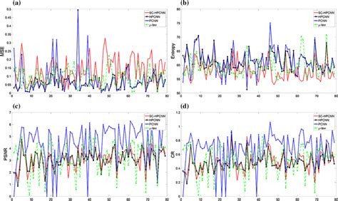 Comparison Of Different Methods Ad Denote The Mse Entropy Psnr And