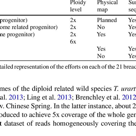 3 Wheat Sequence Databases Ordered By Categories And Sequence Types Download Table