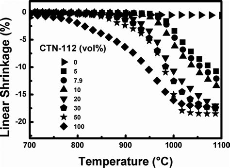 Shrinkage Curves For The Binary Al2o3 Composites With Different Ctn‐112