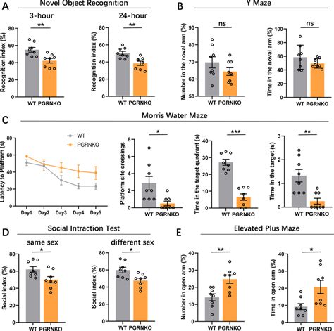 Pgrn Deficiency Induces Ftd Like Behaviors A Pgrn Deficiency Decreased