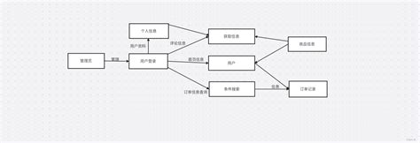 关于点餐软件的系统数据流程图 数据流图 数据字典流程图。 Damo开发者矩阵 关于点餐软件的系统数据流程图 数据流图 数据字典流程图。 Damo开发者矩阵