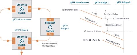 Accelerate Time To Market With Ethernet Tsn Solutions Using Comcores Ip Comcores