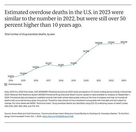 Community Driven Harm Reduction Can Reduce Us Overdose Deaths