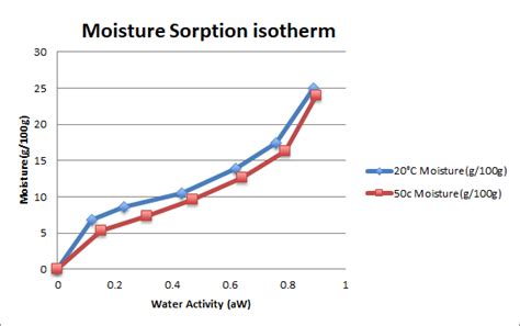 Analysis And Significance Of Food Moisture Content 617 Words Report