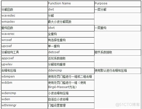 小波包变换 Pytorch 小波包变换去噪原理mob64ca13f87273的技术博客51cto博客