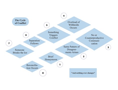 “here We Go Again” Looking Into The Cycle Of Conflict