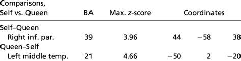 Activations During Episodic Retrieval Download Table