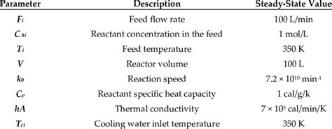 Description And Steady State Values Of Parameters Of The Cstr Download Scientific Diagram