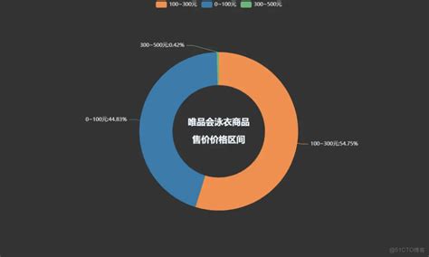 Python爬虫数据可视化:分析唯品会商品数据51cto博客爬虫数据分析可视化 Python爬虫数据可视化:分析唯品会商品数据51cto博客爬虫数据分析可视化