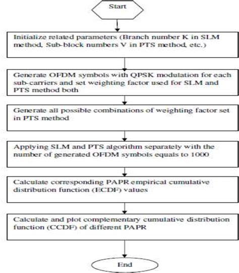 Table 1 From Papr Reduction In Ofdm Semantic Scholar