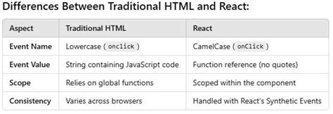 Html Vs React Event Handling Differences Simplified Description