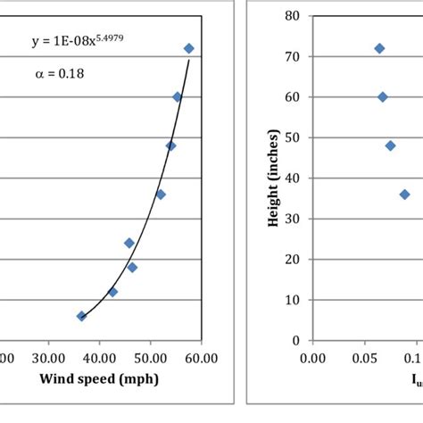 Mean Velocity Left And Turbulence Intensity Profile Right