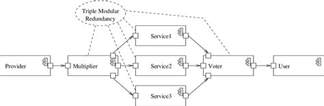 figure 1 from design of self managing dependable systems with uml and