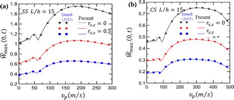 Variation Of The Maximum Normalized Dynamic Deflection With The Moving